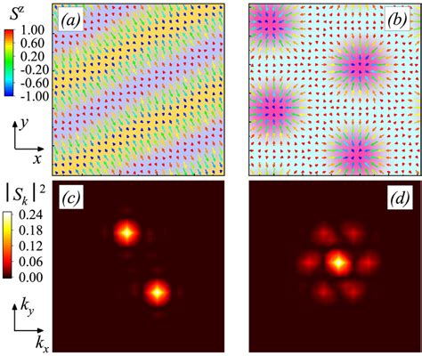 Spin Configurations Of The A Cycloidal State And B Skyrmion State