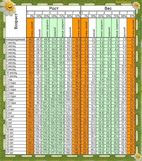 Полезная таблица Рост и вес от 0 до 17 лет БебиКлад Таблица веса Планировщик для мам