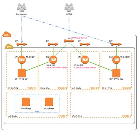 F BIG IP Virtual Edition を AWSで使うMulti AZ HA構成編 DevelopersIO