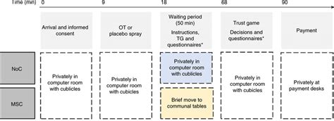 A Condensed Overview Of The Main Difference Between The NoC And MSC Download Scientific Diagram