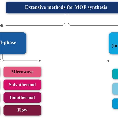 Synthesis Methods Of Mof Composites Download Scientific Diagram