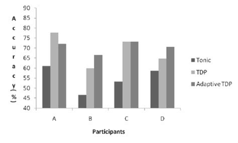 Accuracy Comparison Of Three Analyses Such As Tonic TDP And Adaptive Download Scientific