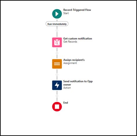 How To Send Custom Bell Notification Using Flow