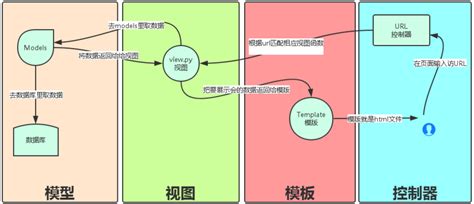 Django简介以及mvc模式 程序界第一佳丽 博客园 Django简介以及mvc模式 程序界第一佳丽 博客园