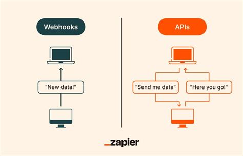 Namrata S On Linkedin Webhook Vs Api Difference Explained To A 5 Year