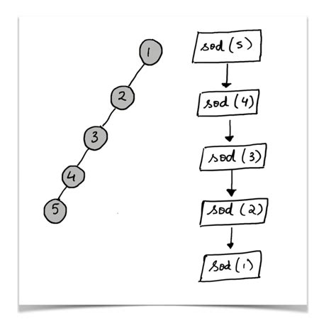 How To Draw A Recursion Tree