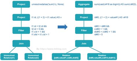 一条 Sql 在 Apache Spark 之旅（上） 过往记忆