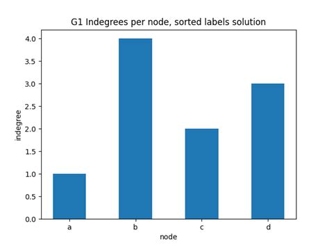 Relational Data 3 Simple Statistics SoftPython
