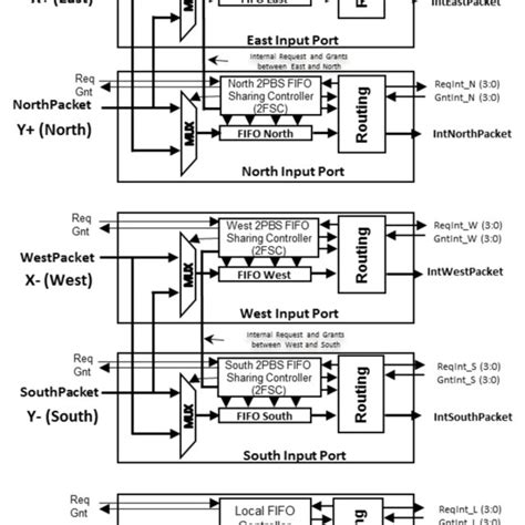 A Network On Chip Architecture Mesh Topology B Typical Noc