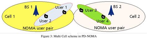 Figure 3 From A Comprehensive Overview Of Power Domain Noma In 5g