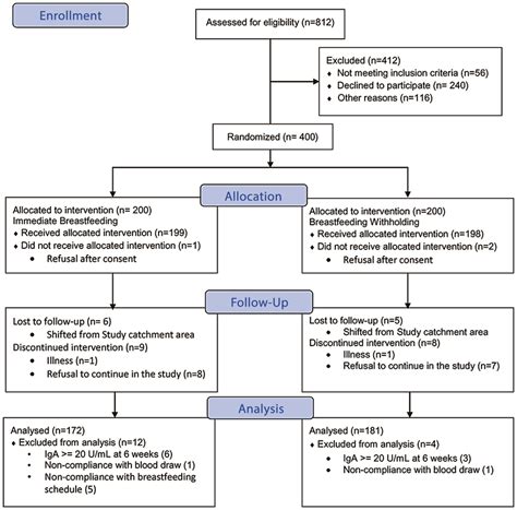 Study Assignment And Follow Up Of Participants Download Scientific
