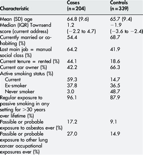 Distribution Of Potential Confounding Variables Across Cases And