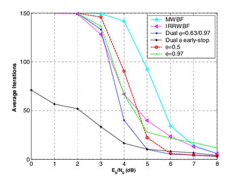 Average Iteration Count Versus í µí°¸íµí°¸í µí± í µí± 0 Db For Download Scientific Diagram