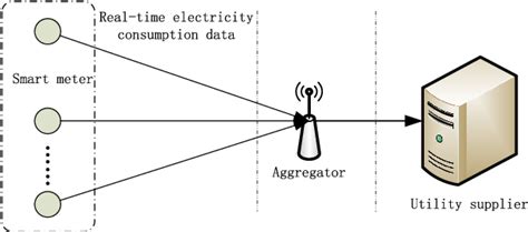 Figure 1 From An Elliptic Curve Based Scalable Data Aggregation Scheme