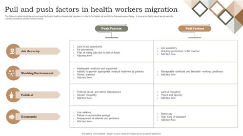 Pull And Push Factors In Health Workers Migration Ppt Example
