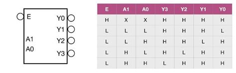 Shown Above Is A 2 4 Line Decoder Along With Its