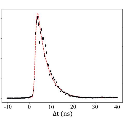 Cross Correlation Histogram Black Dots As A Function Of Delay The Download Scientific Diagram