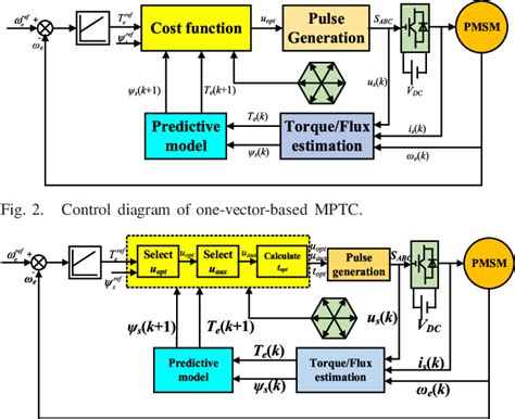 figure 1 from three vector based model predictive torque control for a