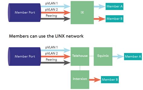 Flexible Secure Private VLAN Services For Point To Point Network Connections LINX