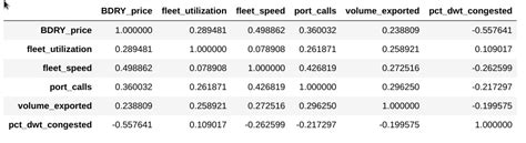 Oceanbolt Python Sdk Lesson 5 Correlation Of Freight Prices And
