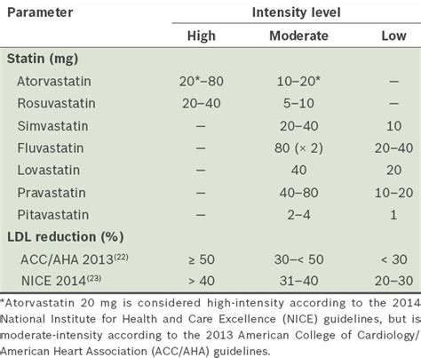 Statin Centric Versus Low Density Lipoprotein Centric Approach For