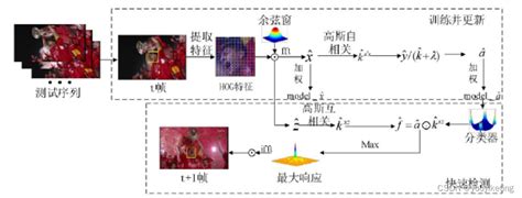 Kcf算法详解：核相关滤波在目标跟踪中的应用 Csdn博客