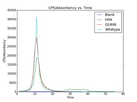 Python Adding Error Bars To Matplotlib Generated Graph Of Pandas Dataframe Creates Invalid