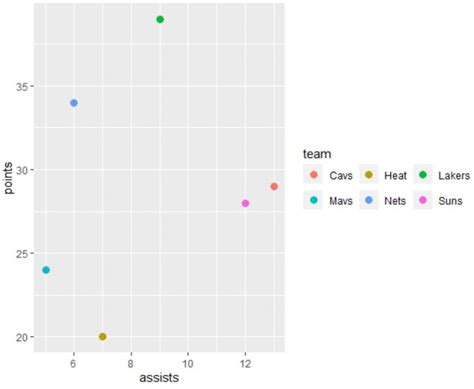 How To Create A Legend In Ggplot With Multiple Rows