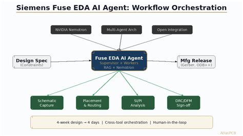 Siemens Fuse Eda Ai Agent — Atlaspcb