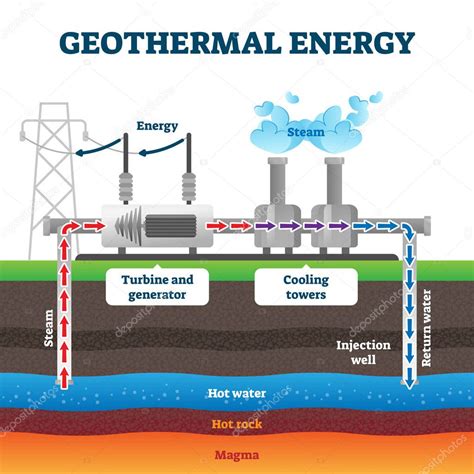 Ejemplo De Producción De Energía Geotérmica Diagrama Vector Ilustración