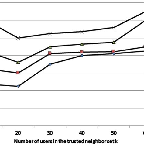Comparison Of Recommendation Accuracy Under Different Trusted Neighbour Download Scientific