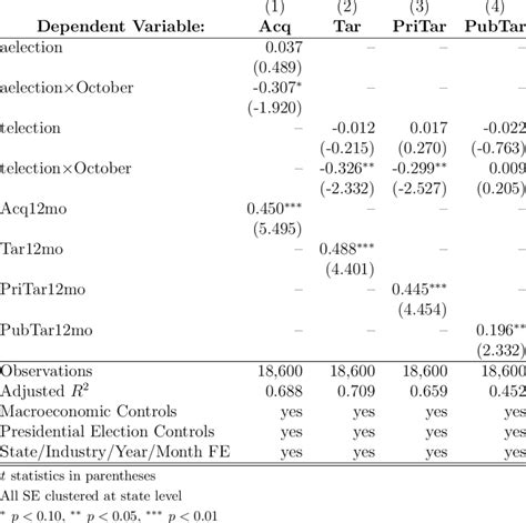Robustness Of Results Alternative State Level Monthly Manda Activity