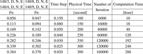 Time Steps Of The Solver Physical Time Number Of Iteration And