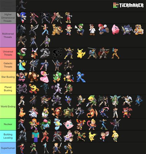 Super Smash Bros Ultimate Canon Powerlevels Tier List Community