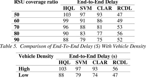 comparison of end to end delay download scientific diagram