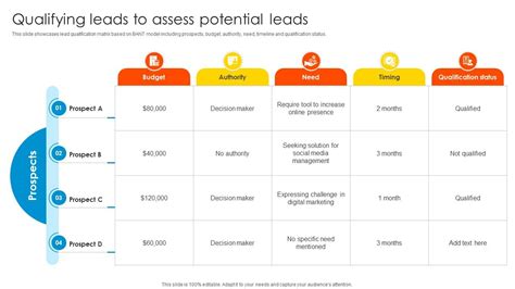 Qualifying Leads To Assess Potential Sales Enablement Strategy To Boost