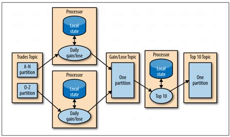 kafka streams concepts daniel s