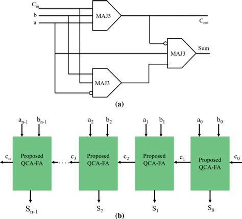 block diagram of a qca fa b n bit qca rca download scientific diagram