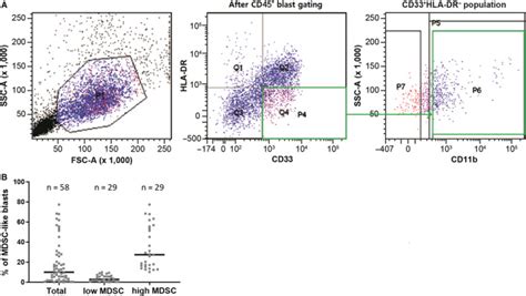 Immunosuppressive Role Of Cd11bcd33hla‐dr− Myeloid‐derived Suppressor