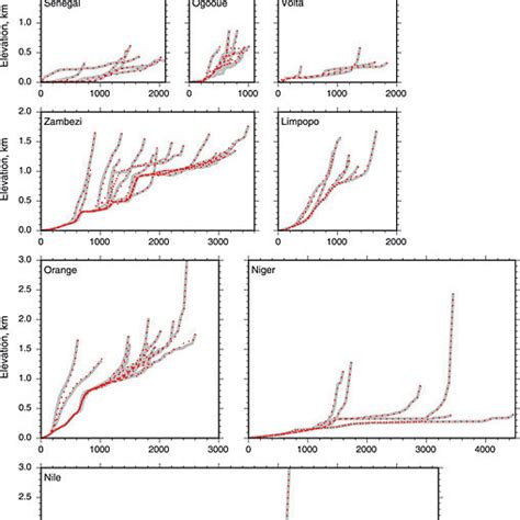 Inverse Modeling Of African River Profiles Arranged By Catchment Which