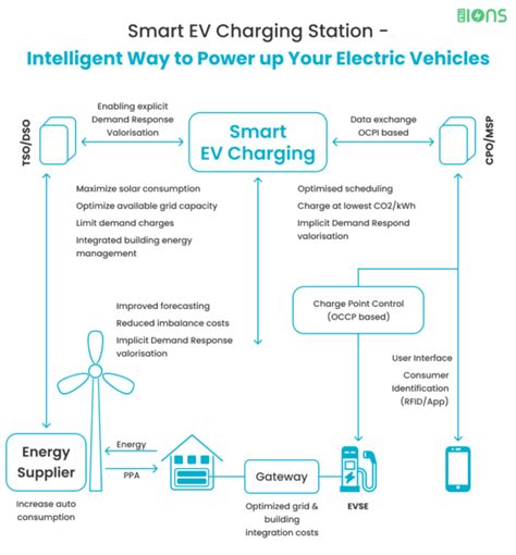 Smart Ev Charging For Robust Ev Charging Infrastructure