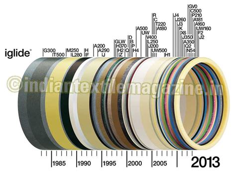 Igus Celebrating 30th Year Of Iglide Plastic Bearing The Textile Magazine