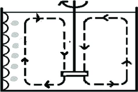 Approximate Flow Pattern At The Wall Of An Agitated Vessel Fitted With Download Scientific