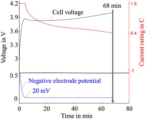 Voltage And Current Profile Of The Cell And The Negative Electrode