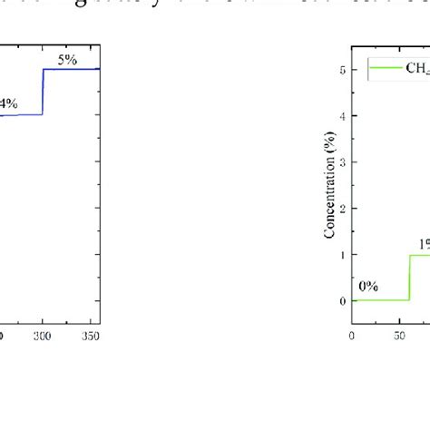 Ndir Sensor Gas Concentration Test A Co 2 B Ch 4 Download Scientific Diagram