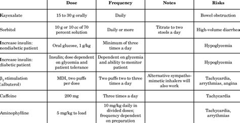 Hyperkalemia Preventive Medication Download Table