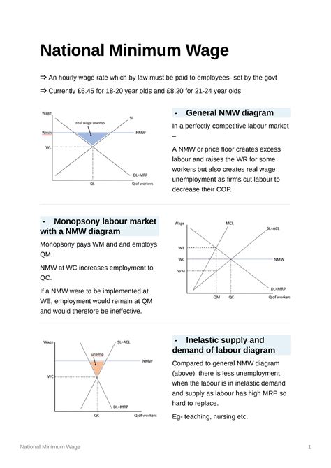 National Minimum Wage Monopsony Labour Market With A Nmw Diagram