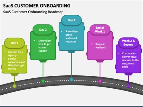 SaaS Customer Onboarding PowerPoint And Google Slides Template PPT Slides