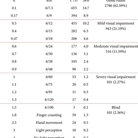 Visual Acuity Right Eye Results Download Scientific Diagram