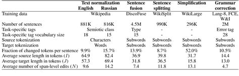 seq2edits sequence transduction using span level edit operations